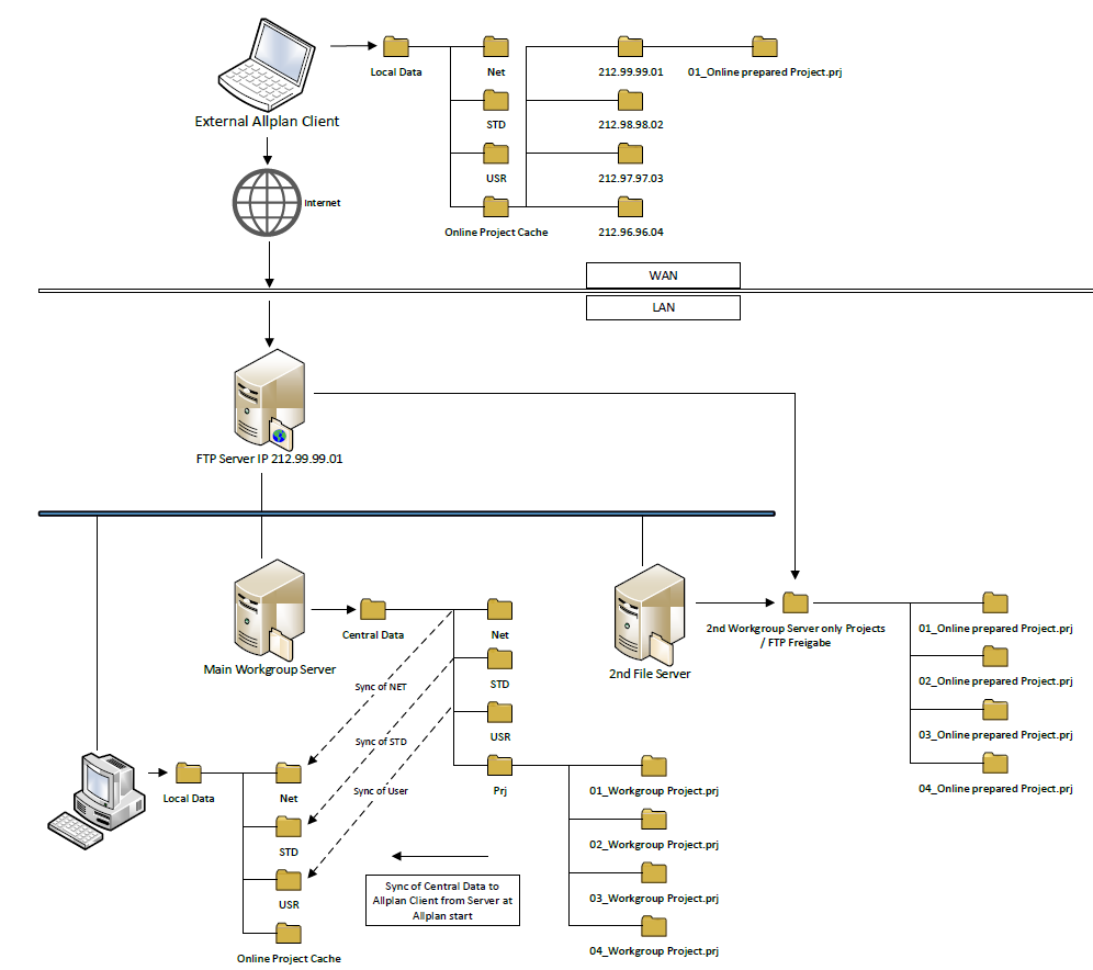 Schematický přehled
